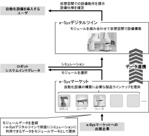 ロボットシステムインテグレータ向けプラットフォーム「e-Sys（イーシス）」共同開発について - e-Sys イーシス自動化設備構築を支援する ...